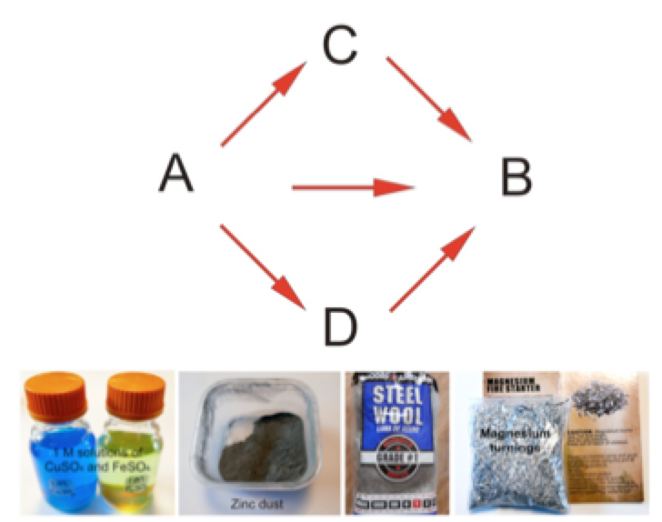 An Experimental Demonstration of Hess's Law | Chemical Education Xchange