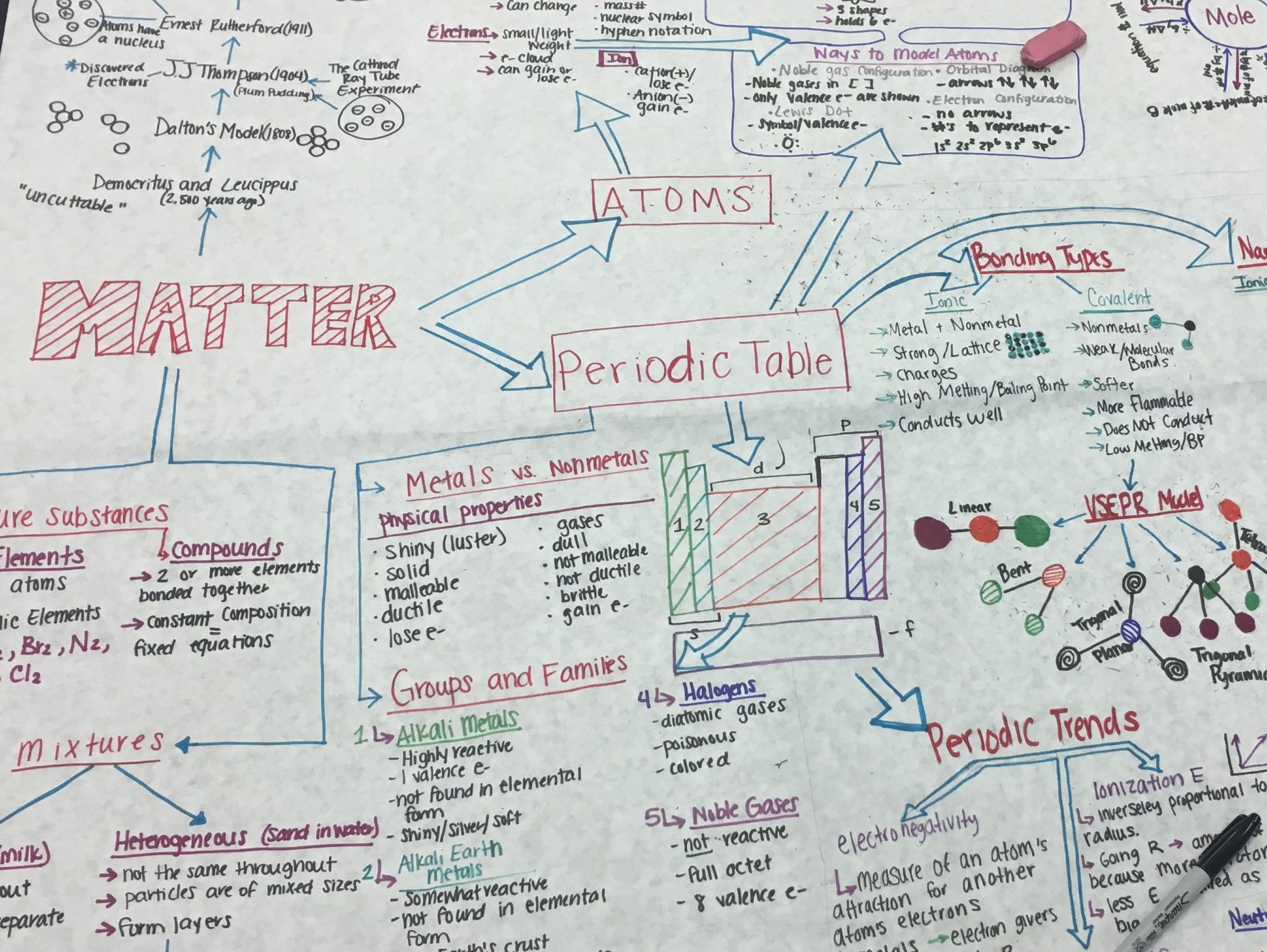 Concept Mapping as a Review Tool | Chemical Education Xchange