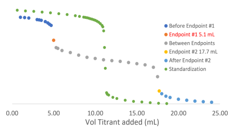 Connecting Acid-Base and Redox Connections | Chemical Education Xchange