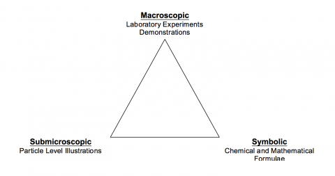 Integrating Three Types of Chemical Representation | Chemical Education ...