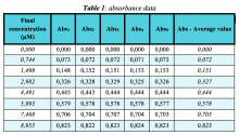 absorbance_data.png | Chemical Education Xchange
